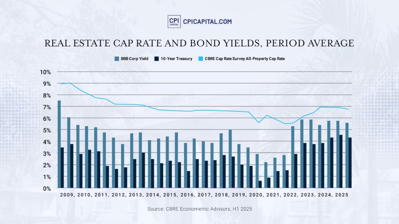 What is the Correlation Between Bond Yields and Real Estate Cap Rates ...